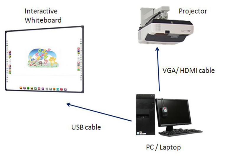 Electronic whiteboard used in university